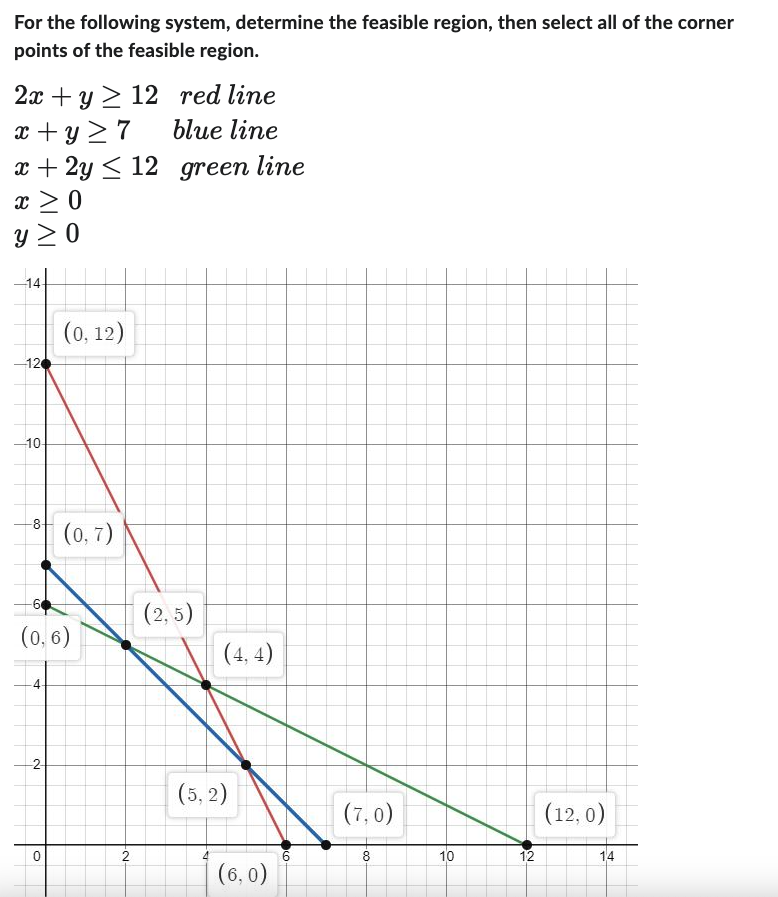 Solved For the following system, determine the feasible | Chegg.com