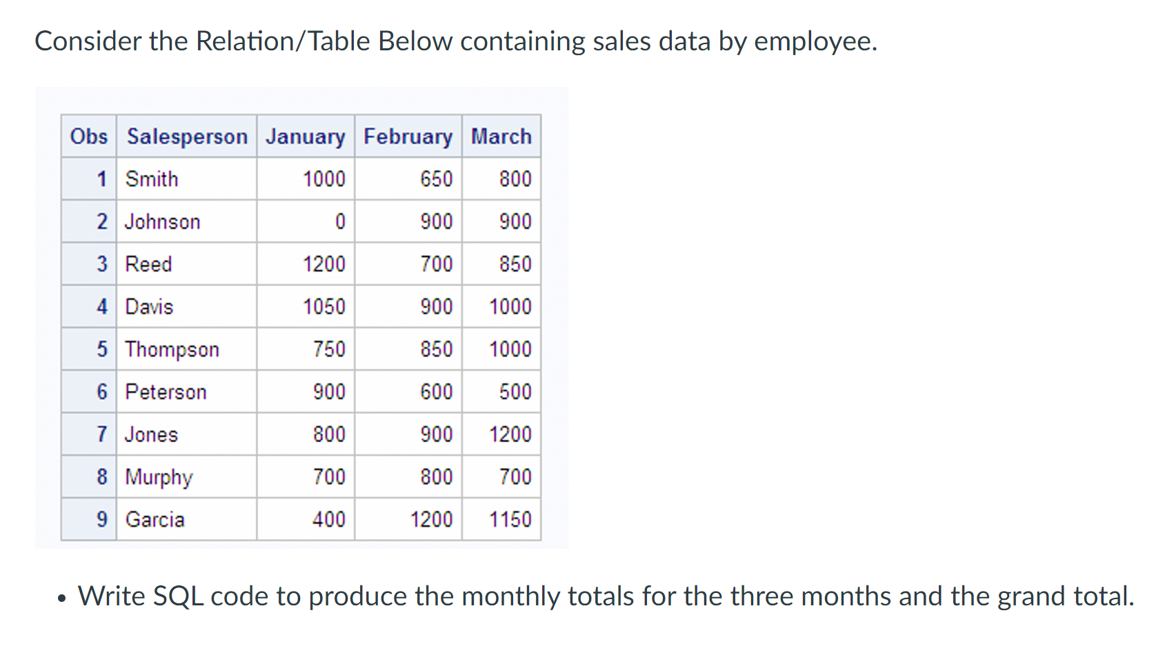 Solved Consider the Relation/Table Below containing sales | Chegg.com