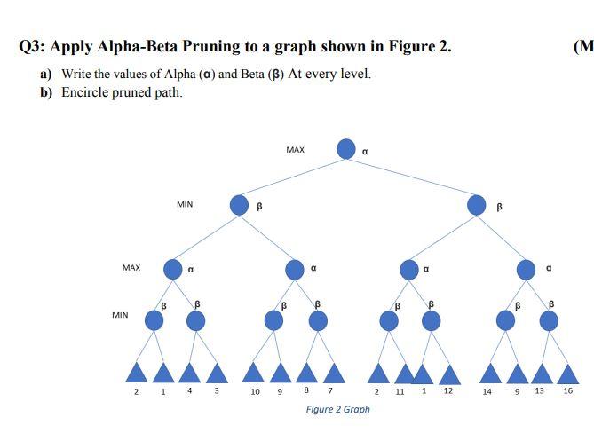 Solved (M Q3: Apply Alpha-Beta Pruning to a graph shown in | Chegg.com