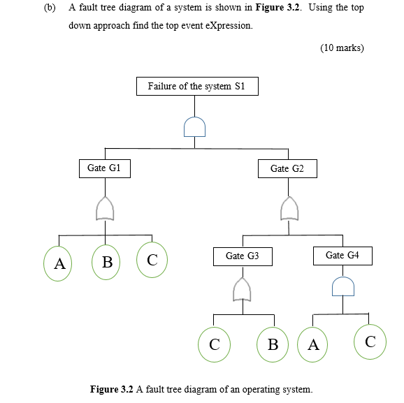 Solved (b) A fault tree diagram of a system is shown in | Chegg.com