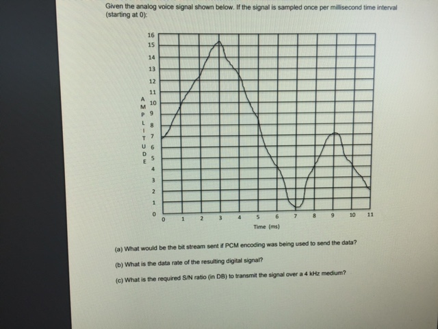 Given the analog voice signal shown below. If the | Chegg.com