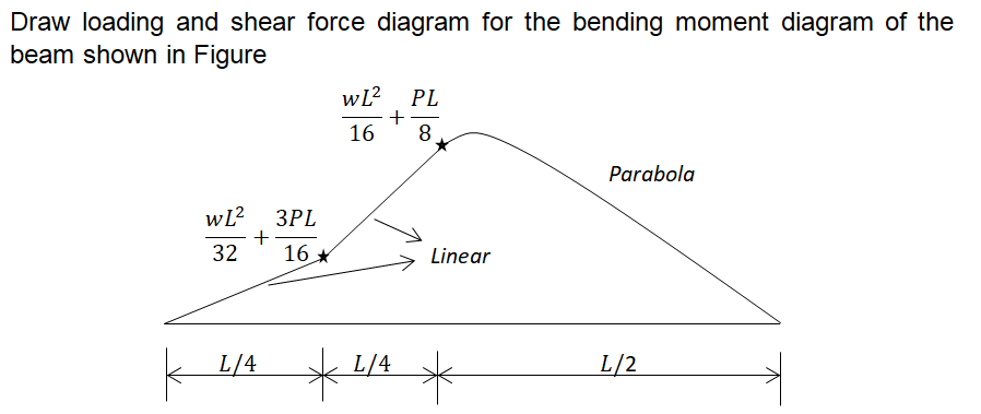 Solved Draw loading and shear force diagram for the bending | Chegg.com