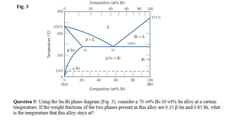 Solved Question 5: Using the Sn-Bi phase diagram (Fig. 3), | Chegg.com