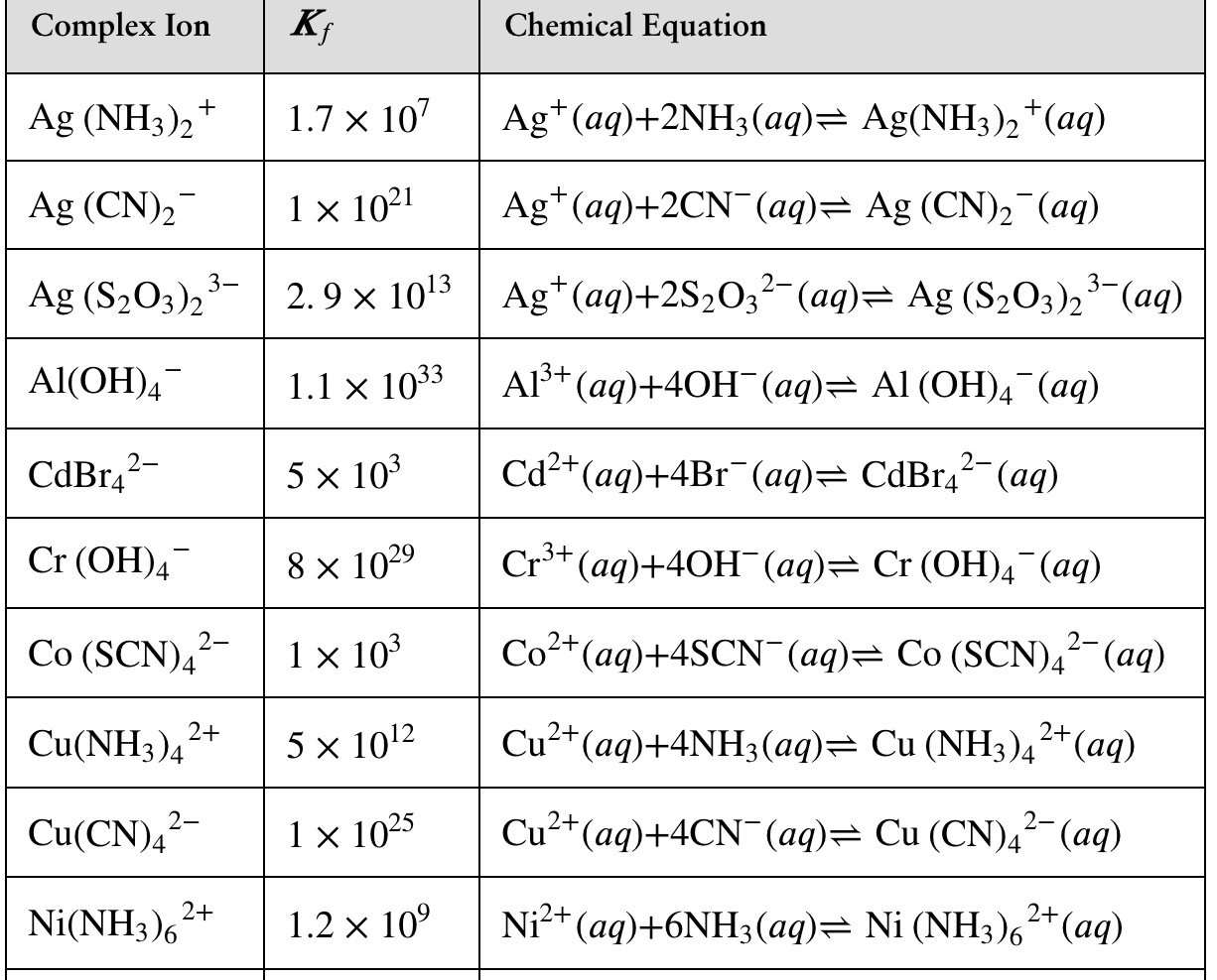 Solved *17.65 From the value of Kf listed in Table 17.1, | Chegg.com