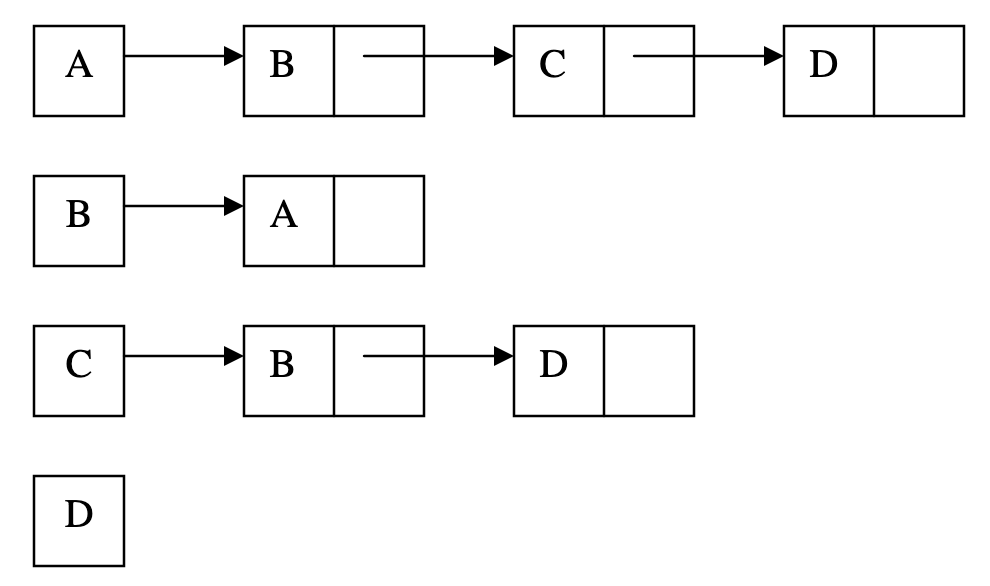 Solved Here is an adjacency list representation of a | Chegg.com
