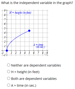 Solved What is the independent variable in the graph? | Chegg.com