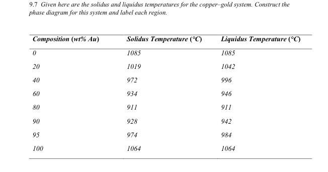 Solved 9.7 Given here are the solidus and liquidus | Chegg.com