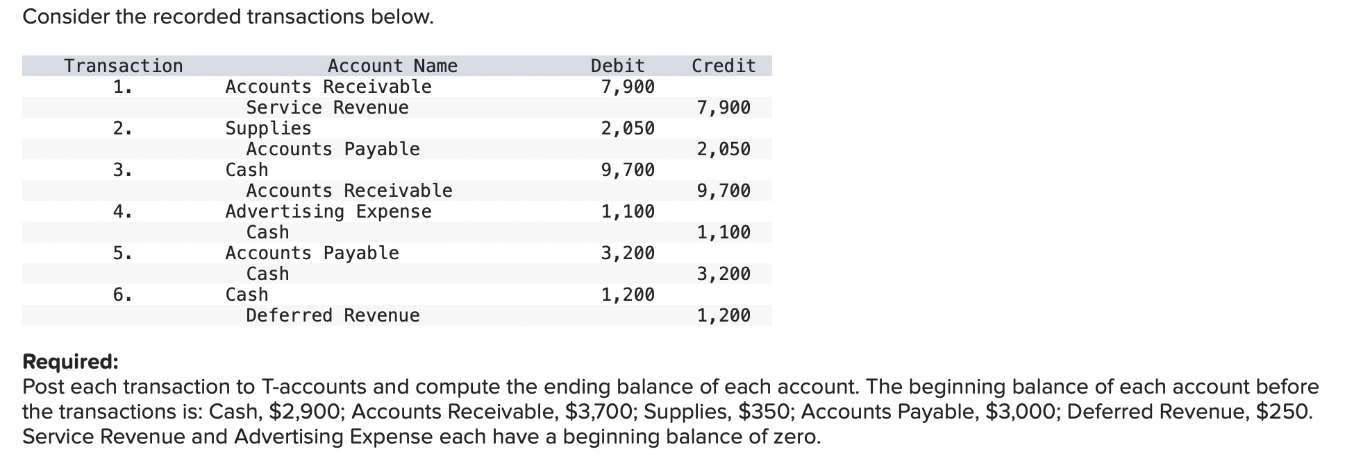 Solved Consider the recorded transactions | Chegg.com