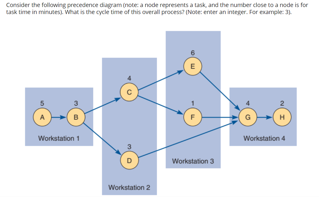 Solved Consider the following precedence diagram (note: a | Chegg.com