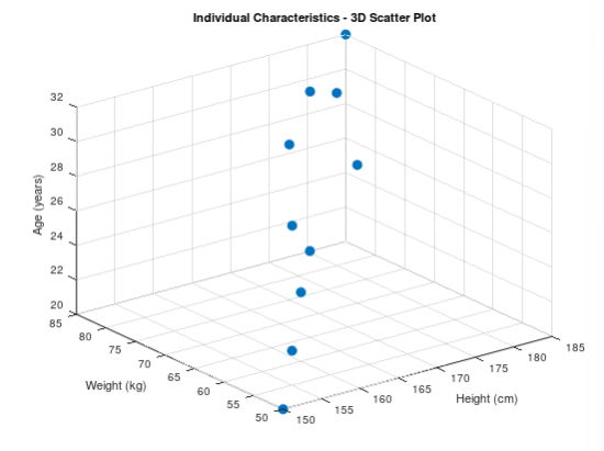 Solved Write MATLAB code to visualize a 3D scatter plot | Chegg.com