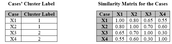 Solved What is the correlation between the similarity matrix | Chegg.com