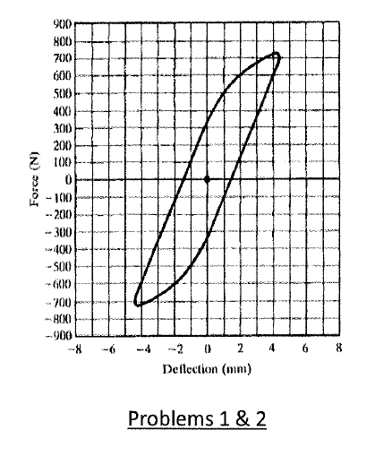 The Force Deflection Curve For A Composite Structure