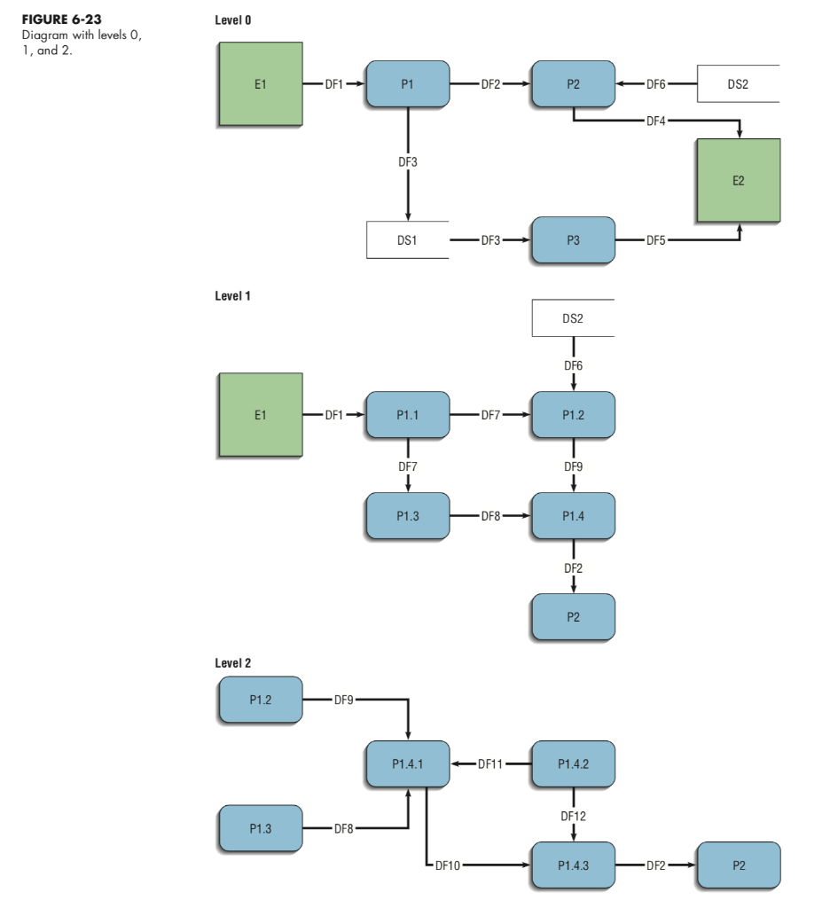 Solved Consider the three Data flow diagrams in Figure 6-23. | Chegg.com