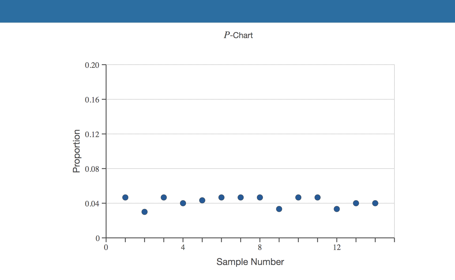 Solved Brewertton Inc. has decided to use a p-Chart with an | Chegg.com