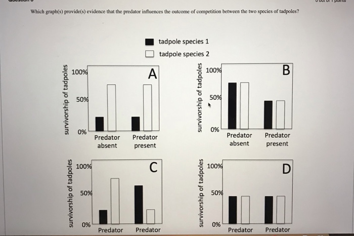 Solved Which graph(s) provide(s) evidence that the predator | Chegg.com