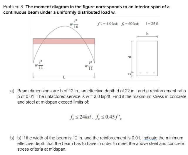 Solved Problem 8: The moment diagram in the figure | Chegg.com