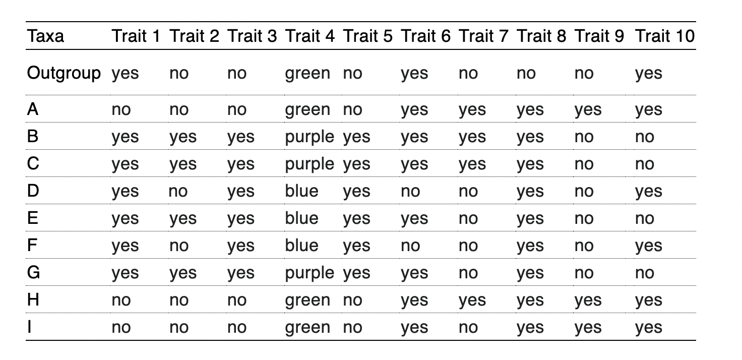 Solved Use the following table of generic character traits | Chegg.com
