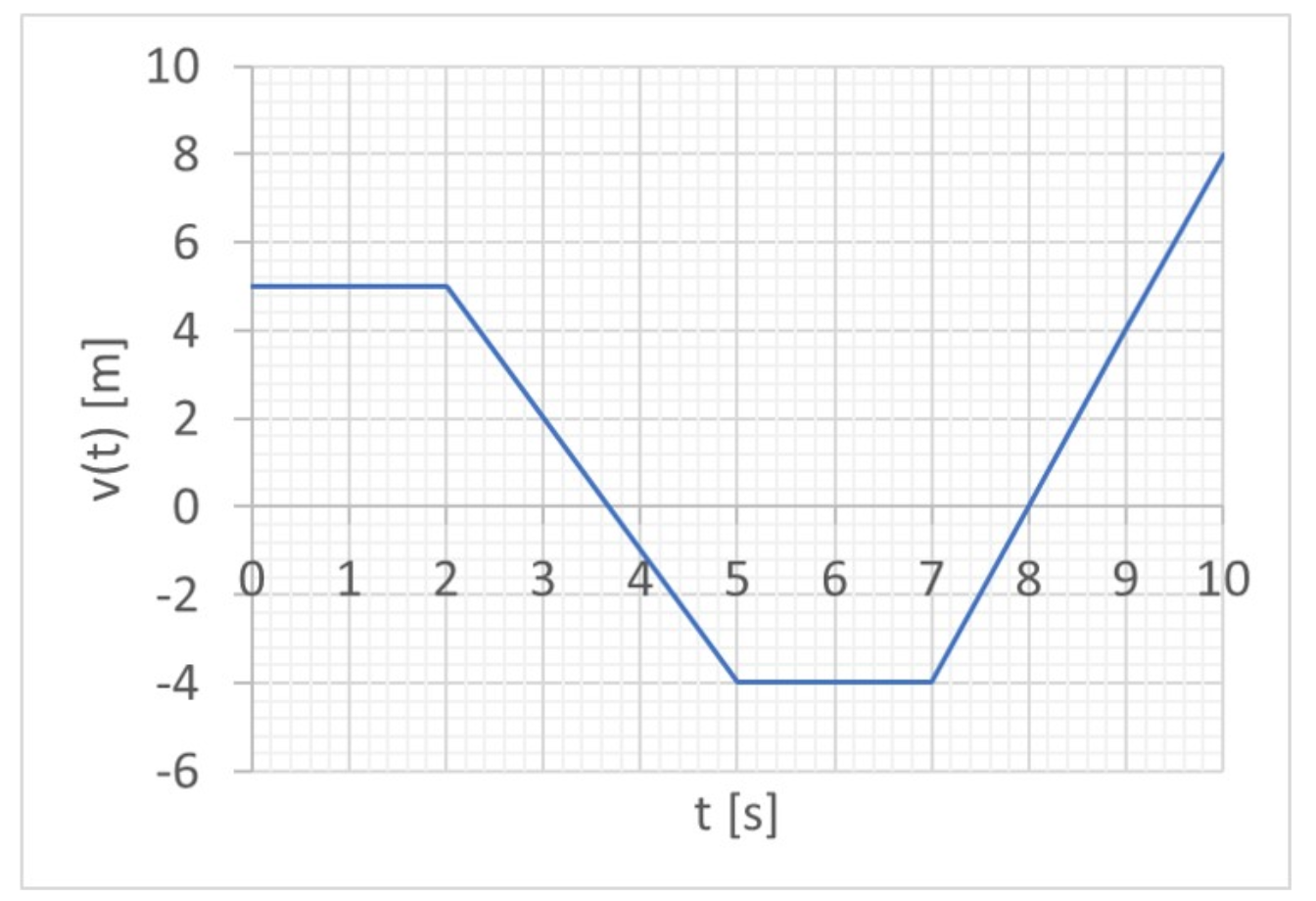 Solved 1a. In the diagram one-dimensional motion is being | Chegg.com