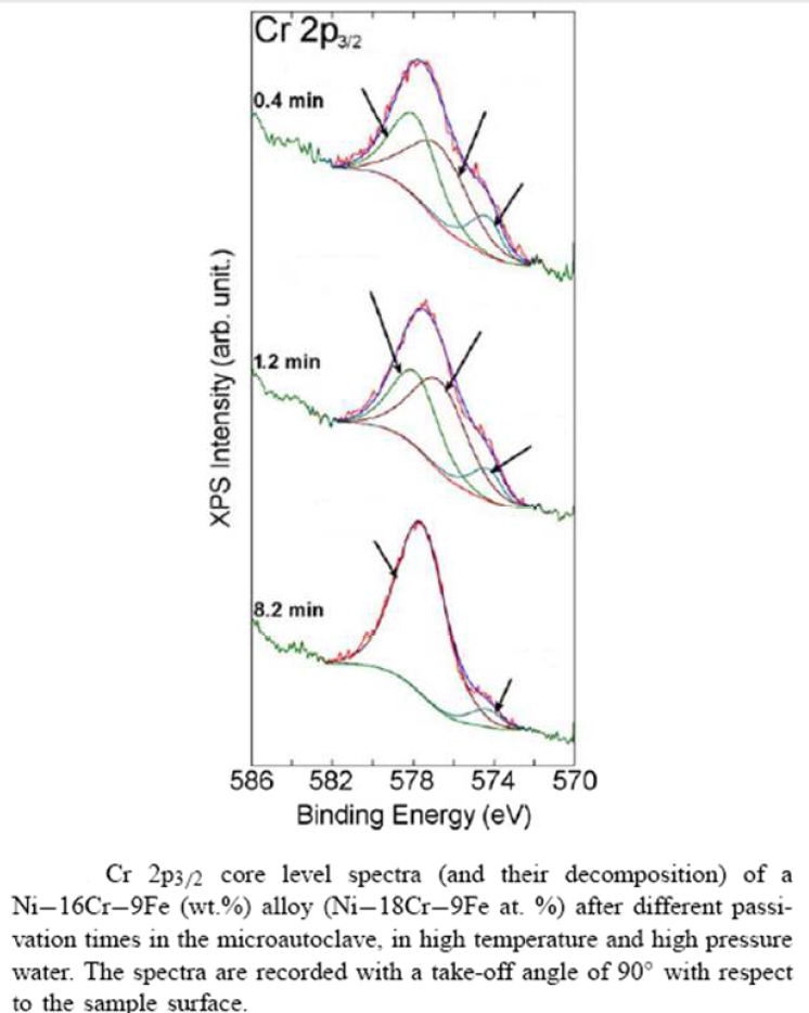 Solved XPS diagrams of Cr 2p3/2 (For Ni-Cr-Fe alloy) after | Chegg.com