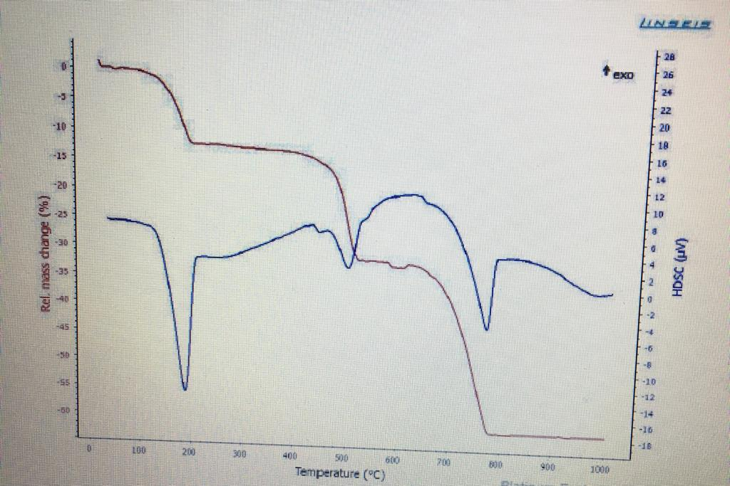 Solved a. TG / DTA curve obtained by thermal analysis of | Chegg.com