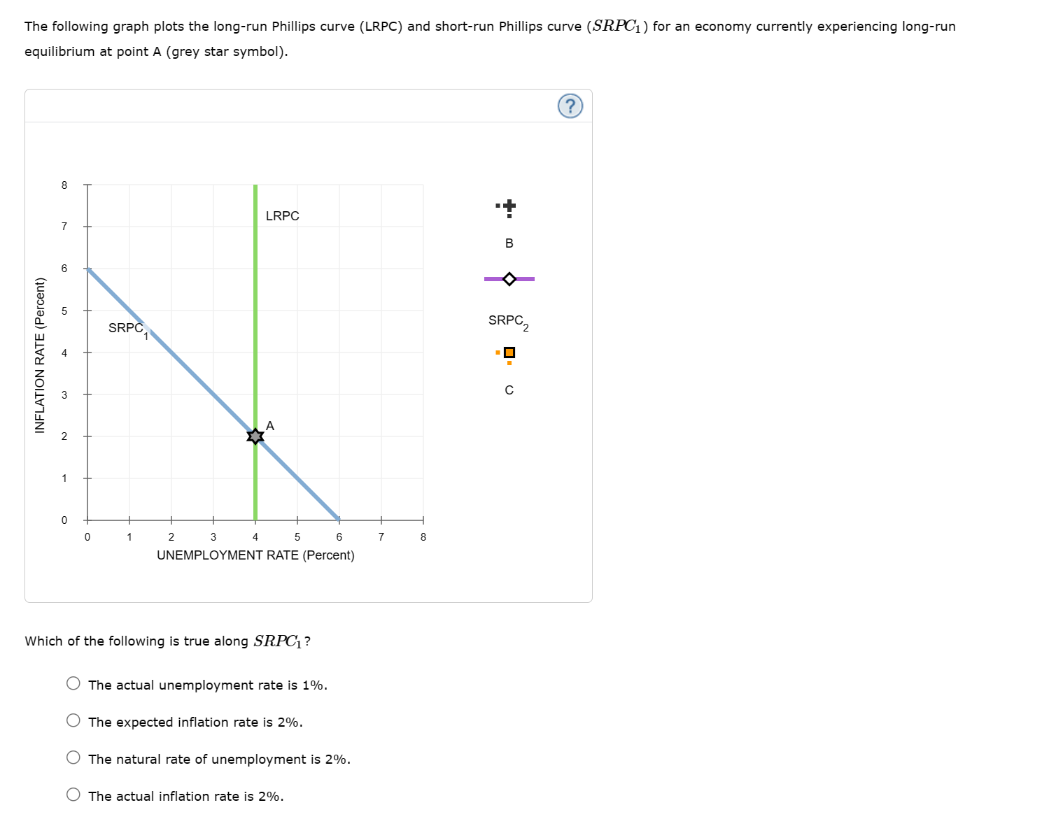 Solved The following graph plots the long-run Phillips curve | Chegg.com