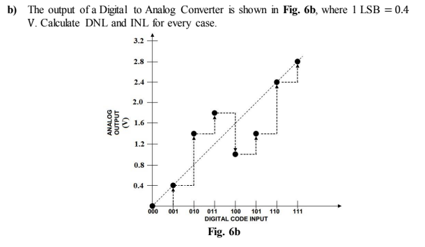Solved b) The output of a Digital to Analog Converter is | Chegg.com