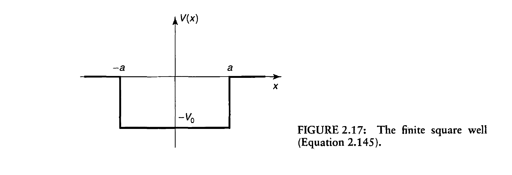 Solved AV(x) a AX FIGURE 2.17: The finite square well | Chegg.com