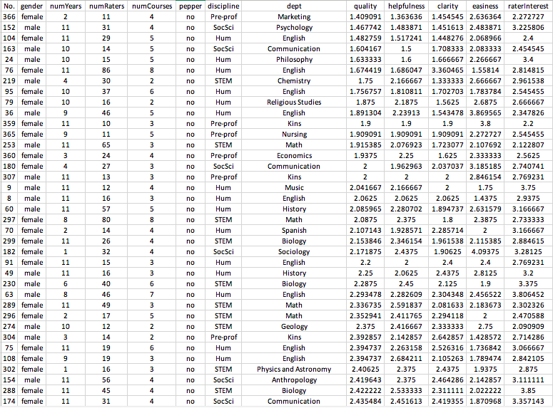 Instructor Ratings (12 parts) The dataset Instructor | Chegg.com