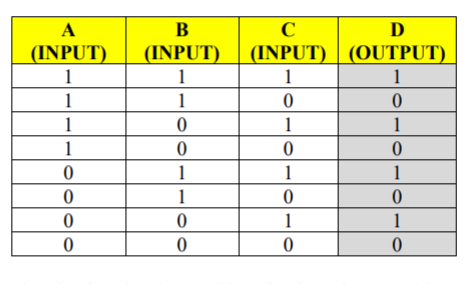Solved input/output table for a digital circuit Construct a | Chegg.com