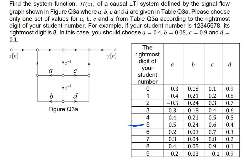 Solved Find the system function, H(z), of a causal LTI | Chegg.com