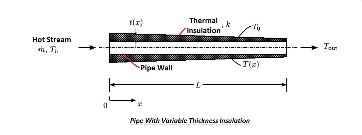 As shown in the figure a hot stream originally at | Chegg.com