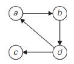Solved Define Transitive Closure of a graph. Find the | Chegg.com