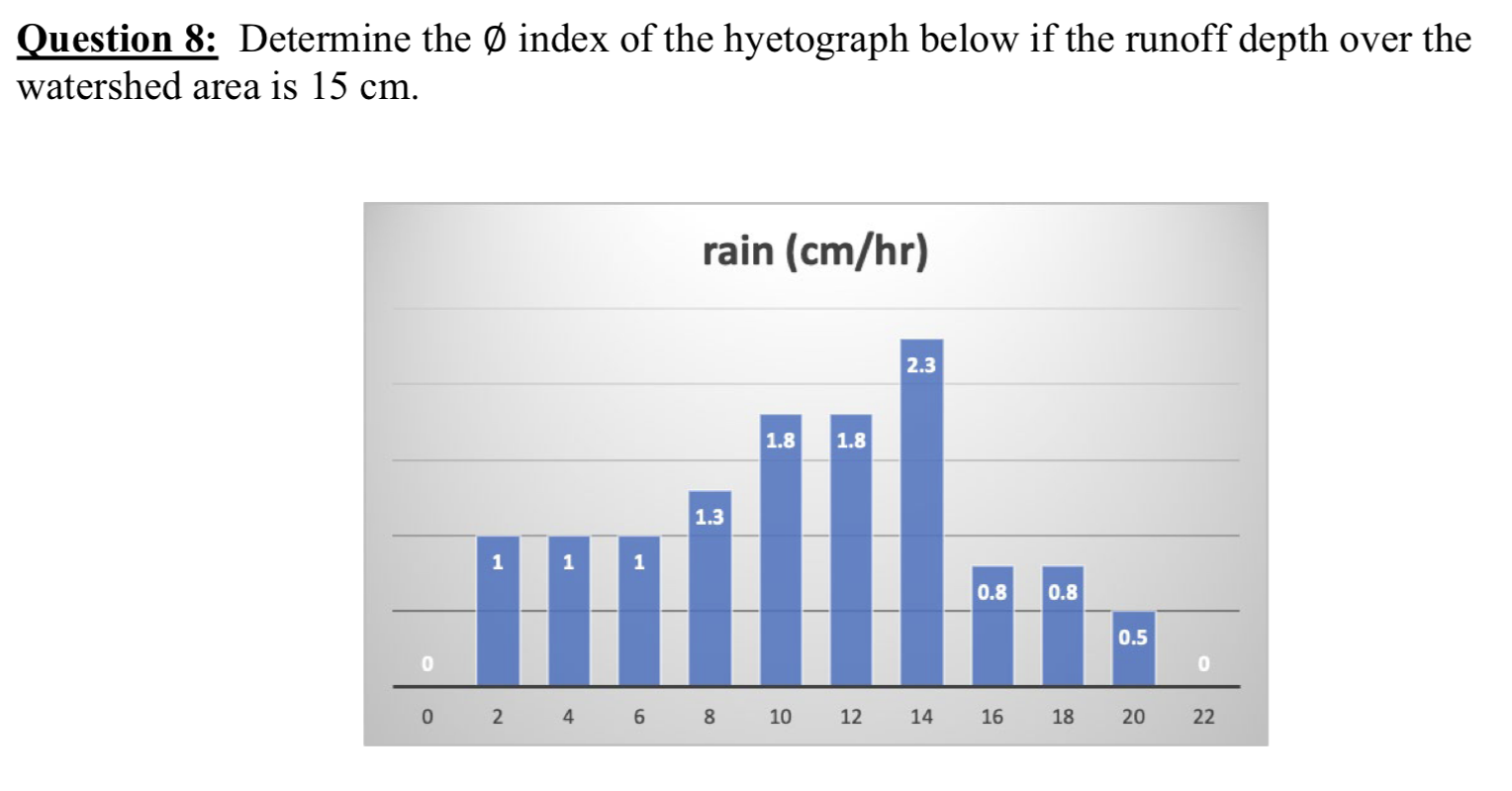 Solved Question 8: Determine the ∅ index of the hyetograph | Chegg.com