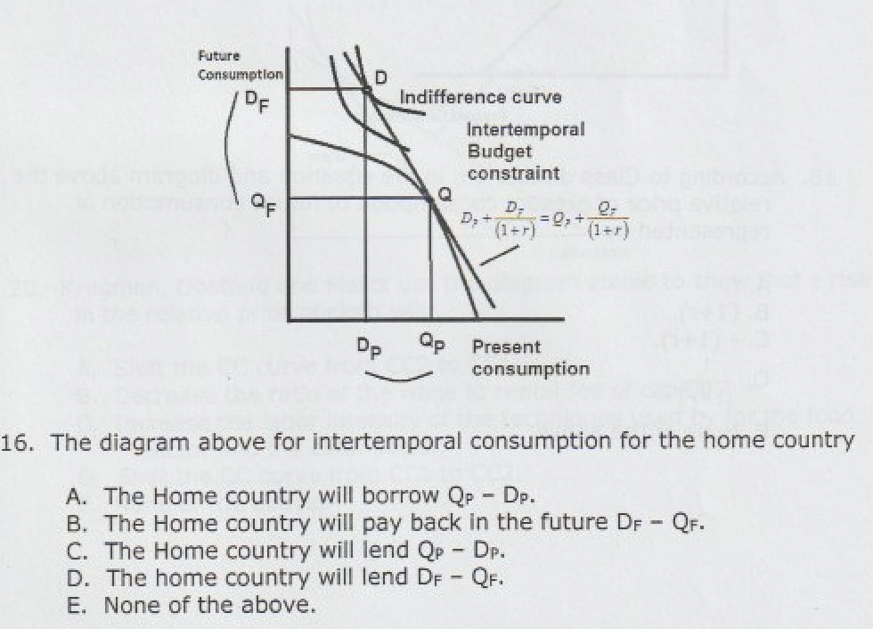 Solved Future Consumption DF Indifference curve | Chegg.com