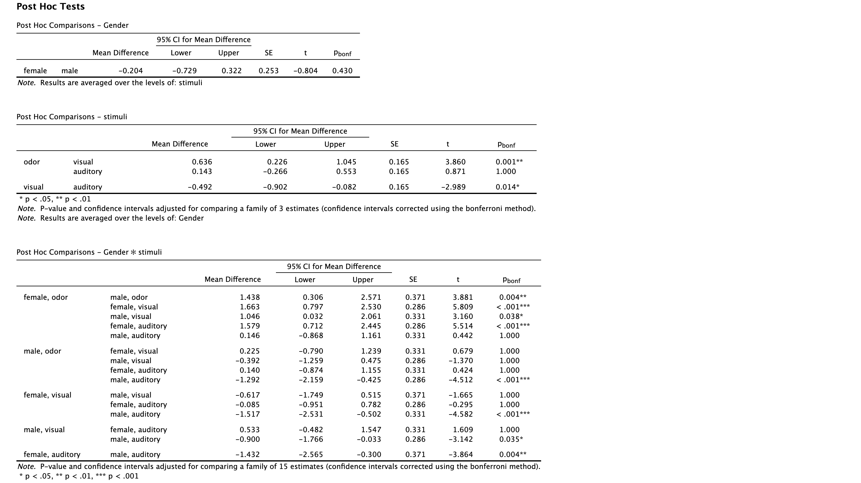 Solved Post Hoc Tests Post Hoc Comparisons - Gender | Chegg.com