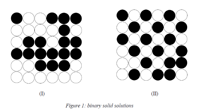 Question 3 Consider the binary solid solutions of | Chegg.com