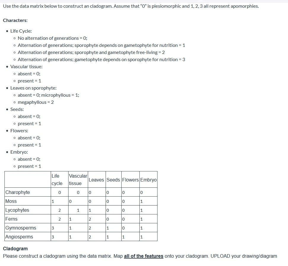 Solved Use the data matrix below to construct an cladogram. | Chegg.com