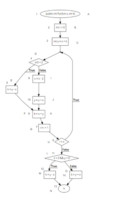 Solved = 3. int y 2 ; = 1. public int Fun (int x, int k) { | Chegg.com