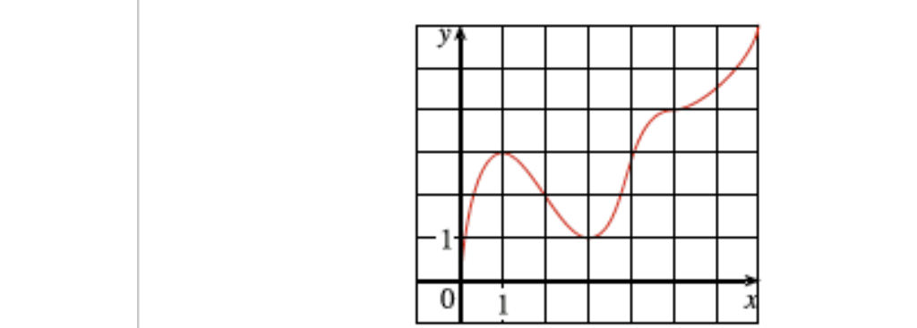 Solved Use the given graph of f over the interval (0, 7) to | Chegg.com