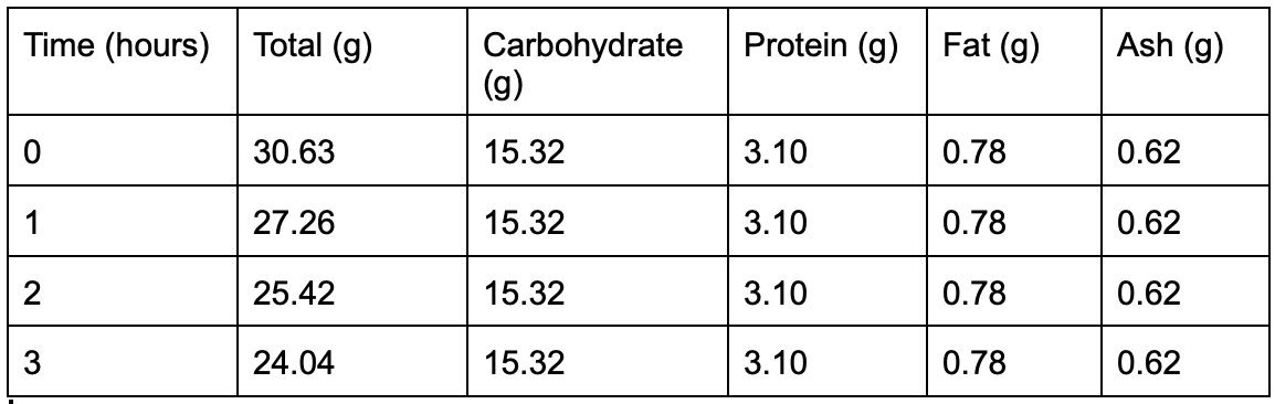 Solved Calculate % dry weight basis of total (%), | Chegg.com