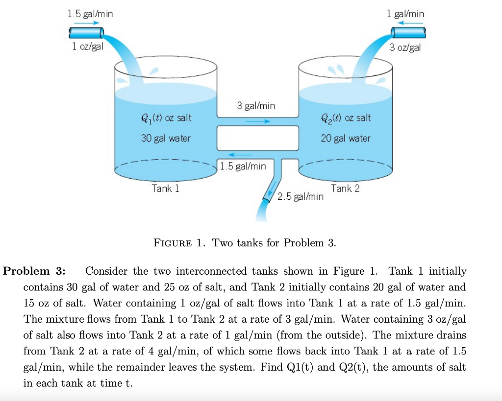 Solved 1 5 Gal min 1 Gal min 1 Oz gal 3 Oz gal 3 Gal min Chegg
