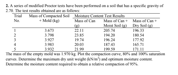 Solved 2. A series of modified Proctor tests have been | Chegg.com