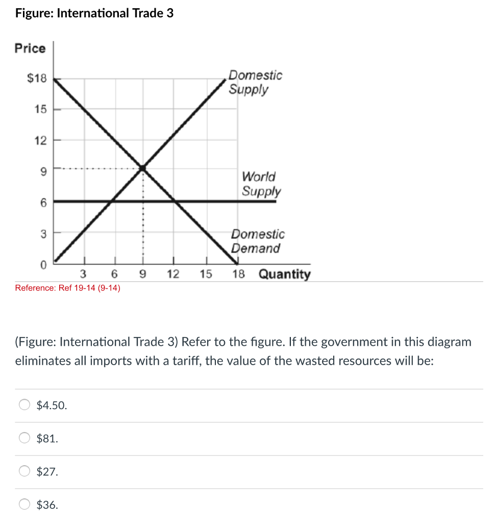 Solved Figure: International Trade 3 Price $18 15 12 | Chegg.com