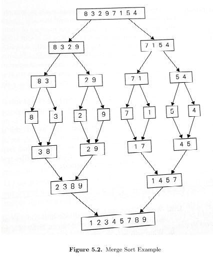 Solved draw the merge sort diagram for the following list: | Chegg.com