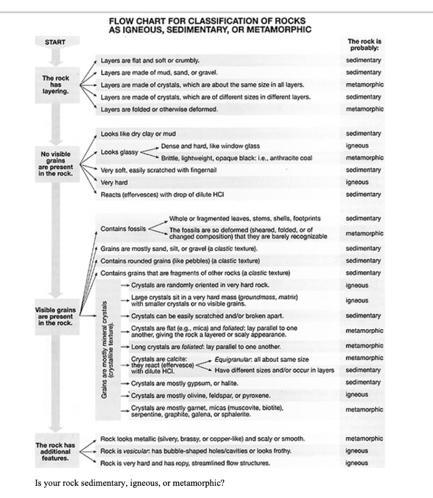 Sedimentary Rock Flow Chart - Classifying Sedimentary Rocks Flow Chart ...