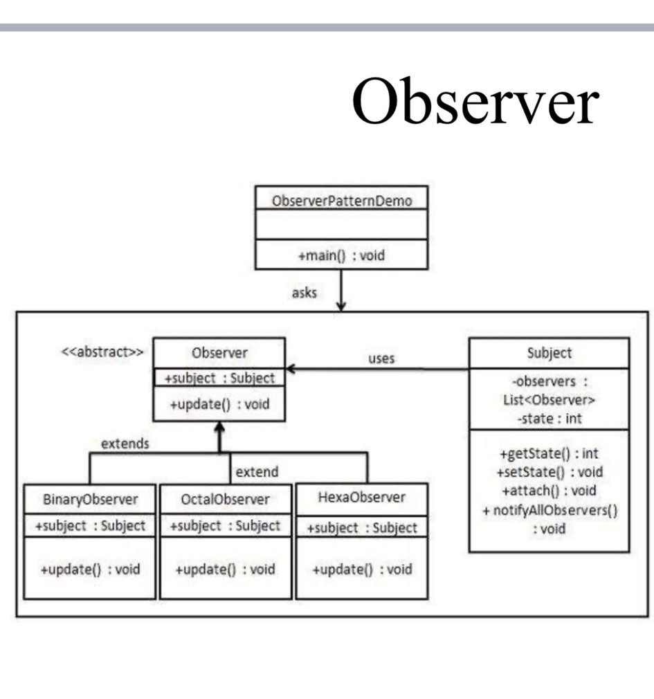 Solved i need "Observer"java code by using this uml | Chegg.com