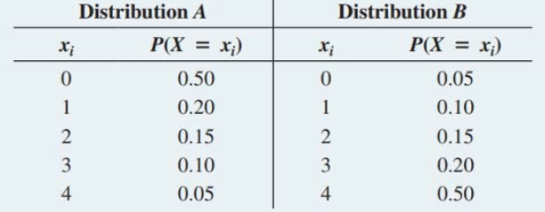 5.1 Given the following probability distributionsa.) | Chegg.com