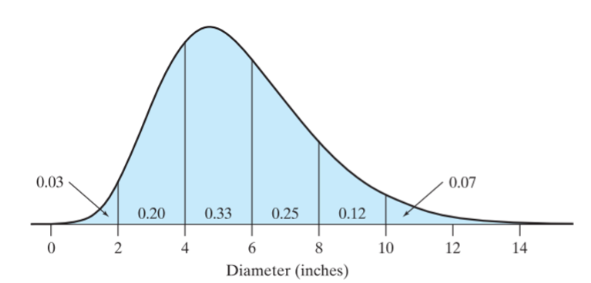 Solved The diameter of a tree trunk is an important variable | Chegg.com