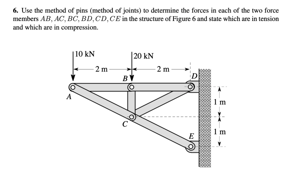 Solved 6. Use the method of pins (method of joints) to | Chegg.com