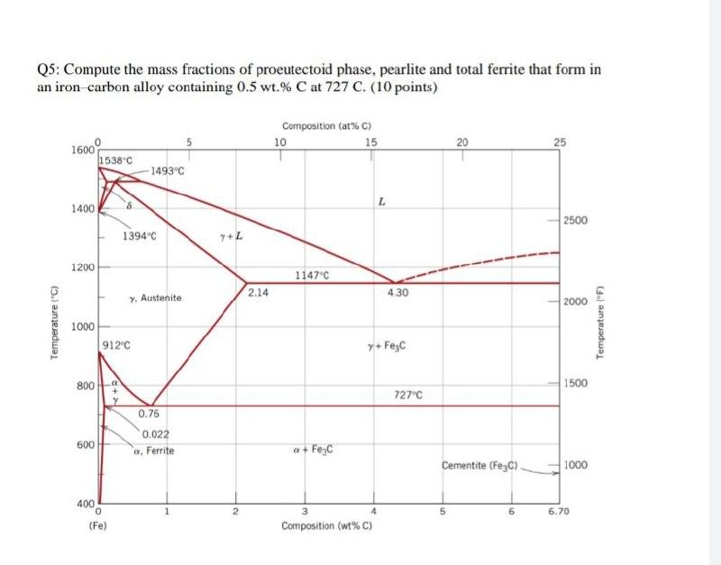 Solved Q5: Compute the mass fractions of proeutectoid phase, | Chegg.com